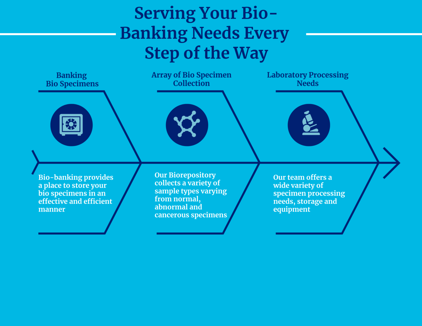 Biorepository